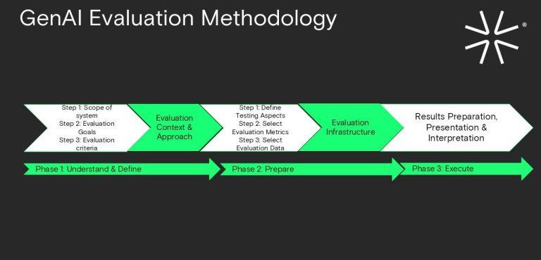 Generative AI Quality Testing: A Standards-Based Approach for ...